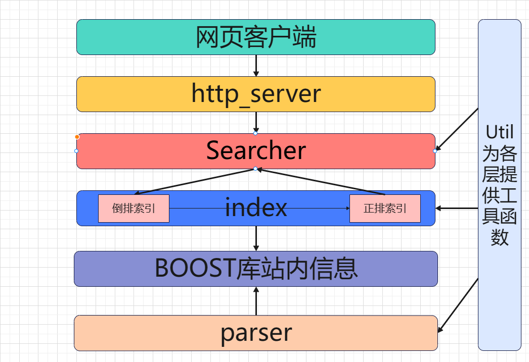 boost_searcher: Boost库站内搜索引擎